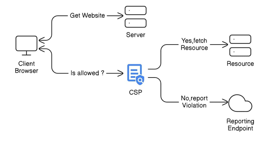 report-to | All you need to know | CentralCSP